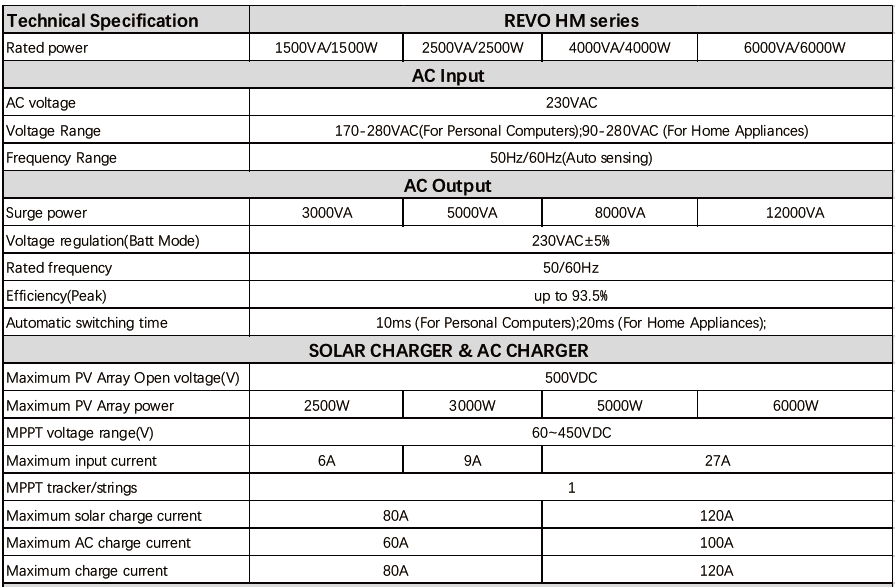 China Sorotec REVO HM series On&Off Hybrid Grid Solar Inverter 1.5KW 2 ...